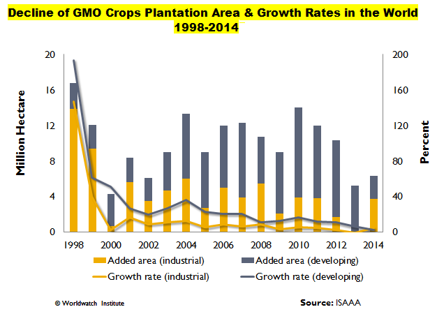 Gmo Bans, Gmo Free Regions and Decline of GMO crops Plantation Area ...